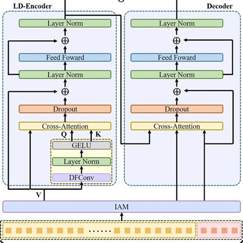 Structure Of The Identity Aggregation Module Iam Download