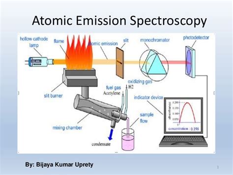 What Is Flame Spectroscopy At Dorothy Torrey Blog