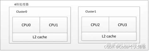 linux多核运行机制（smp） 阿里云开发者社区