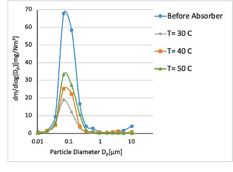 Figure 1 From Effect Of Operation Conditions On Particulate Matter
