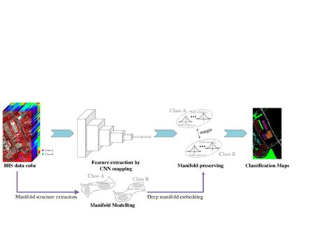 Deep Manifold Embedding For Hyperspectral Image Classification Deepai