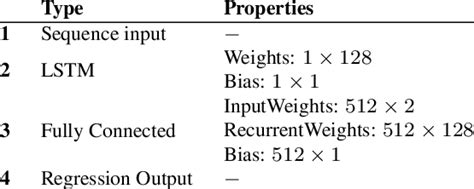Analysis Results Of An Lstm Network With 128 Hidden Units Using