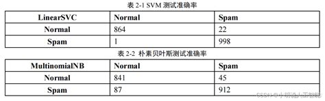 基于机器学习算法：朴素贝叶斯和svm 分类 垃圾邮件识别分类系统（含python工程全源码）51cto博客朴素贝叶斯分类模型