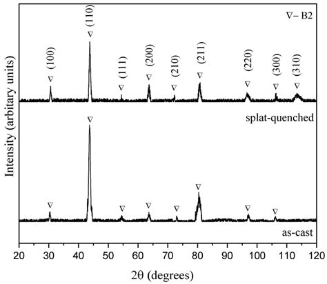 Xrd Patterns Of The Al4cocrcufeni High Entropy Alloy Download Scientific Diagram