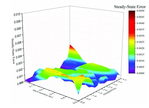 the steady state error within the flight envelope download