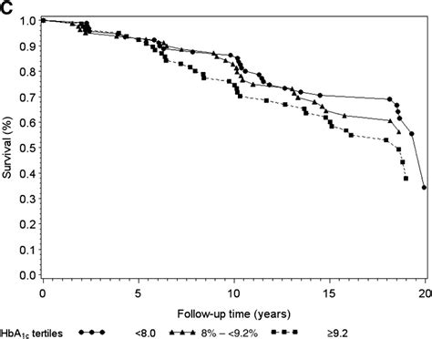 Differential Effect Of Glycemia On The Incidence Of Hypertension By Sex