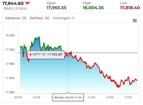 Closing Bell Nifty Slips 99 Points Sensex Down By Over 300 Points As