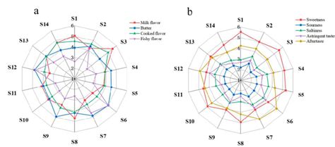Radar Chart Of The Sensory Evaluation Of Fourteen Milk Powder Samples Download Scientific
