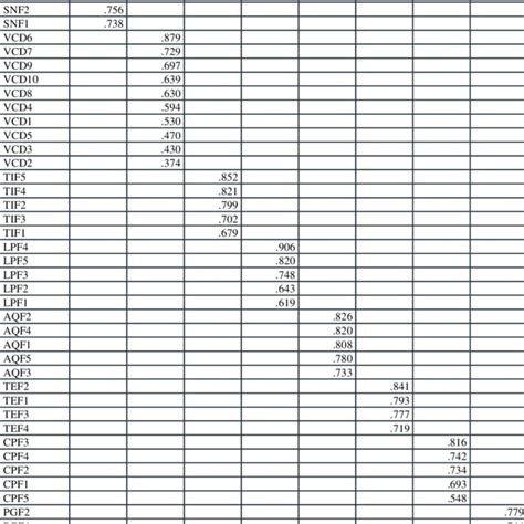 The Rotated Factor Matrix Of Exploratory Factor Analysis Download Scientific Diagram