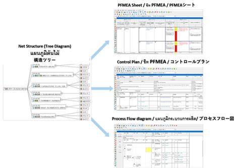 Apis Iq Helps You Do Fmea Much More Efficient With Excel Which Is Difficult To Do With Excel