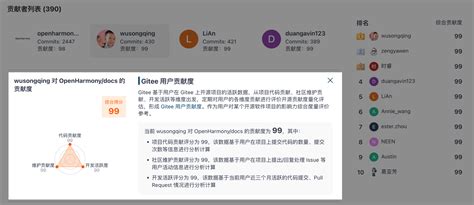 gitee发布开源项目贡献度指数，为用户影响力全方位评分 gitee 官方博客
