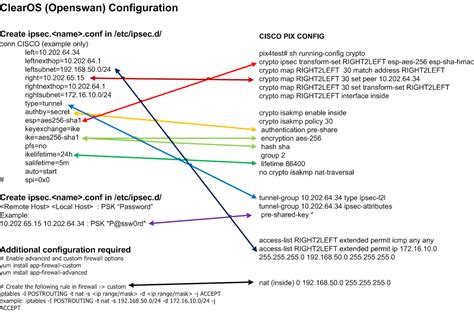 The Research And Development Team Openswan ClearOS Cisco PIX IPSEC VPN