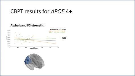 Apoe ε4 Genotype Modulates The Relationship Between Fatty Acids Consumption And Brain