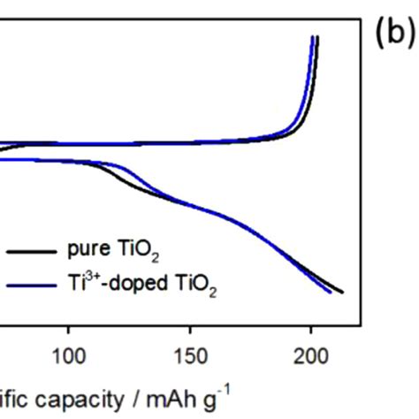 A Voltage Profiles Of Pure And Ti³⁺ Doped Tio2 At 0 1 C B Tem Download Scientific Diagram