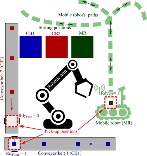 Visualization Of The Analyzed Problem Of Sorting Task Download Scientific Diagram