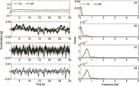 Mediolateral Ml And Anteroposterior Ap Accelerometry Signals For A Download Scientific