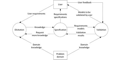 framework for requirements engineering processes [7] download