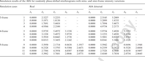 Table 1 From Advanced Iterative Algorithm For Randomly Phase Shifted Interferograms With Intra