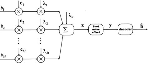 Discrete Model Of An Optical Cdma System Download Scientific Diagram