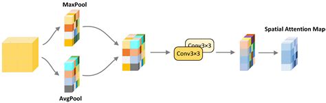 Remote Sensing Free Full Text Amfnet Attention Guided Multi Scale
