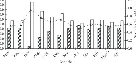 Sex Ratio F F M And Numbers Of Sampled Specimens N Of Plesionika Download Scientific