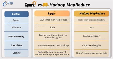 Apache Spark Vs Hadoop Mapreduce Feature Wise Comparison Infographic Dataflair