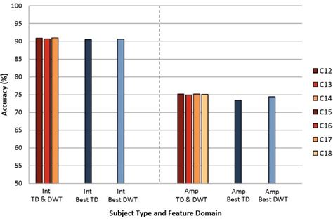 Average Classification Accuracy Results For Configurations C12 To C18 Download Scientific