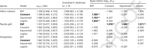 Bayes Factor Tests Comparing Bayesian Coalescent Demographic Models