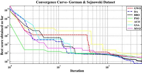 Convergence Curves For Gorman And Sejnowshki Dataset Download