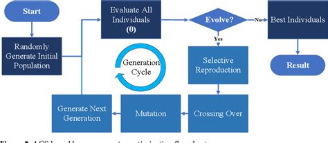 Figure 5 From An Adaptive Parameter Optimization Deep Learning Model