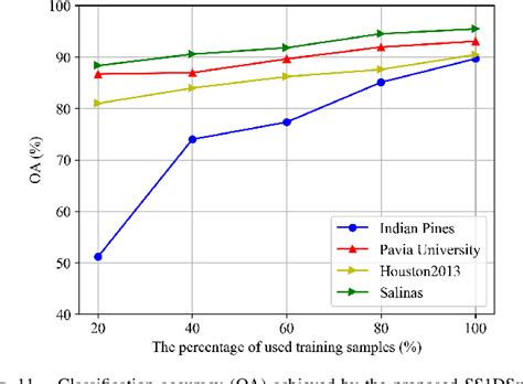 Figure 11 From Spatial Spectral 1dswin Transformer With Groupwise Feature Tokenization For