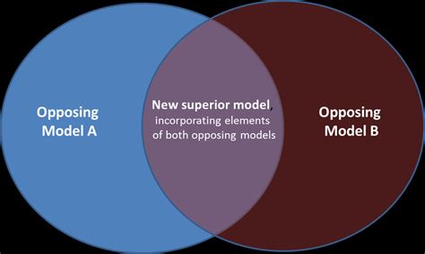Integrative Thinking Download Scientific Diagram