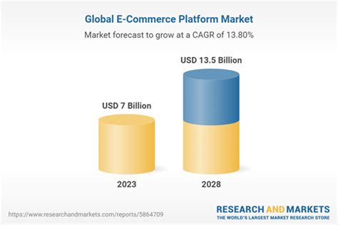 Global E Commerce Platform Market To Witness Rapid Growth