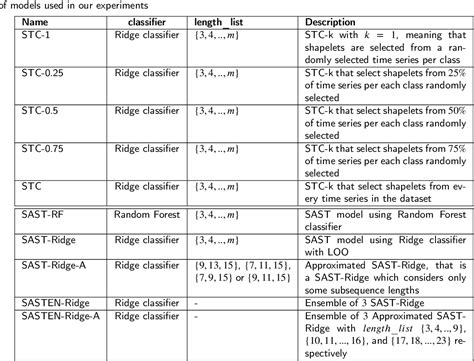 Table 1 From Scalable And Accurate Subsequence Transform Semantic Scholar