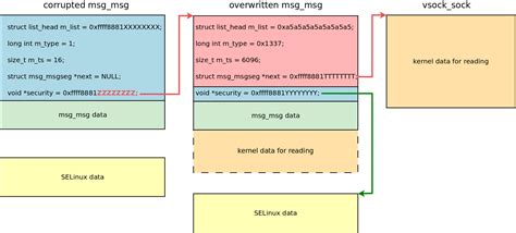 Four Bytes Of Power Exploiting CVE 2021 26708 In The Linux Kernel Alexander Popov