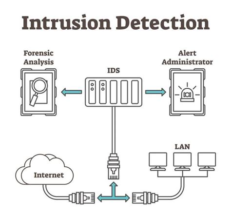 什么是ids（intrusion Detection System）入侵检测系统？都有哪些类型？nids、hids、基于特征、基于异常等 知乎