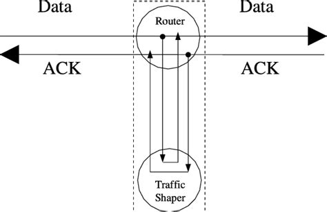 2 Third Party Shaper Deployment Download Scientific Diagram