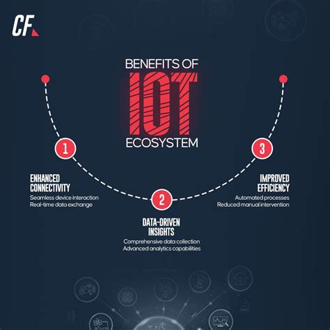 codefulcrum on linkedin iot datainsights connectivity