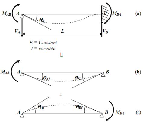 Simply Supported Beam Stiffness Equation Tessshebaylo