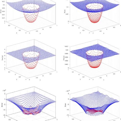 The Expected Value First Row The Variance Second Row And The Download Scientific Diagram