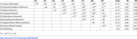 Bivariate Correlations Pearson Means And Standard Deviations N