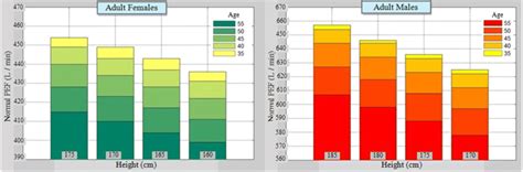 Sample Of Pef Values With Different Ages Genders And Heights Sample Of Pef Values With Different Ages Genders And Heights