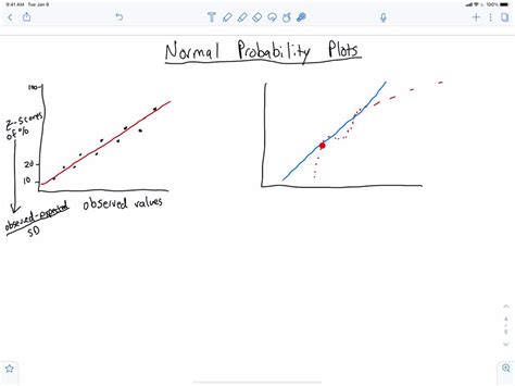Verify The Normal Probability Rule Numerade