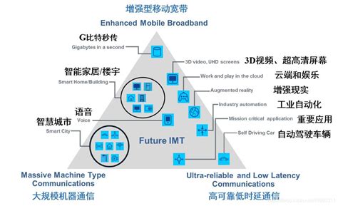 第五代移动通信技术（5g第五代移动通信技术csdn Csdn博客