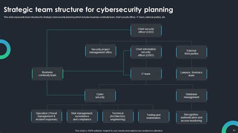 Strategic Cybersecurity Plan Powerpoint Ppt Template Bundles Ppt