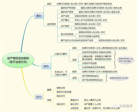 【收藏思维导图】2020民法之物权法思维导图 搜狐大视野 搜狐新闻