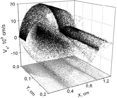 Phase Portrait Of Electrons Only X Component Of Velocity Is Shown Download Scientific Diagram