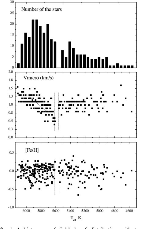 Figure 2 From A New Bohm Vitense Gap In The Temperature Range 5560 To 5610k In The Main Sequence