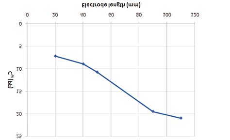 Capacitance Of One Electrode As Function Of The Length Download