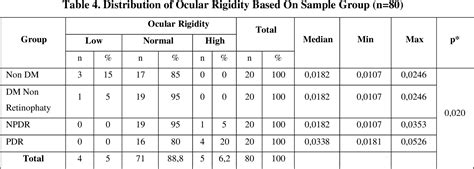 Table 4 From Correlation Between Ocular Rigidity With Intraocular Pressure In Patient With Type
